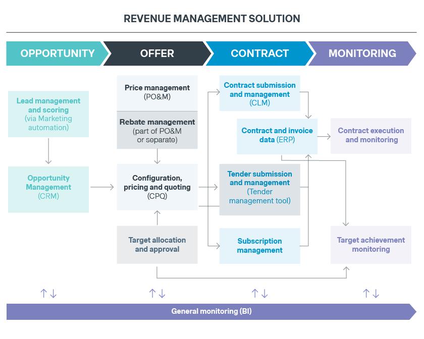 Revenue management systems: Revolutionizing commercial operations in medtech and diagnostics ...